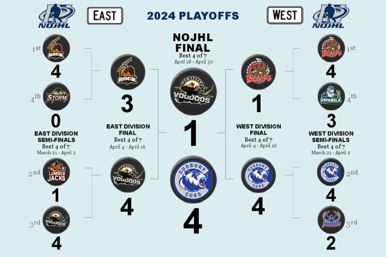 NOJHL League Site